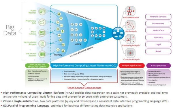 HPCC Systems Enterprise Edition for big data analysis and processing in ...