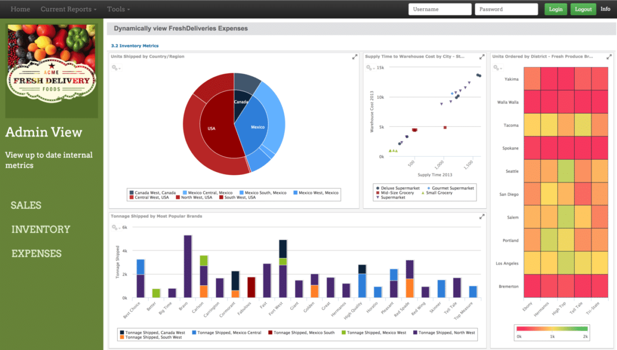 Build and Embed Interactive Dashboards using Jaspersoft 6 in 2025 ...
