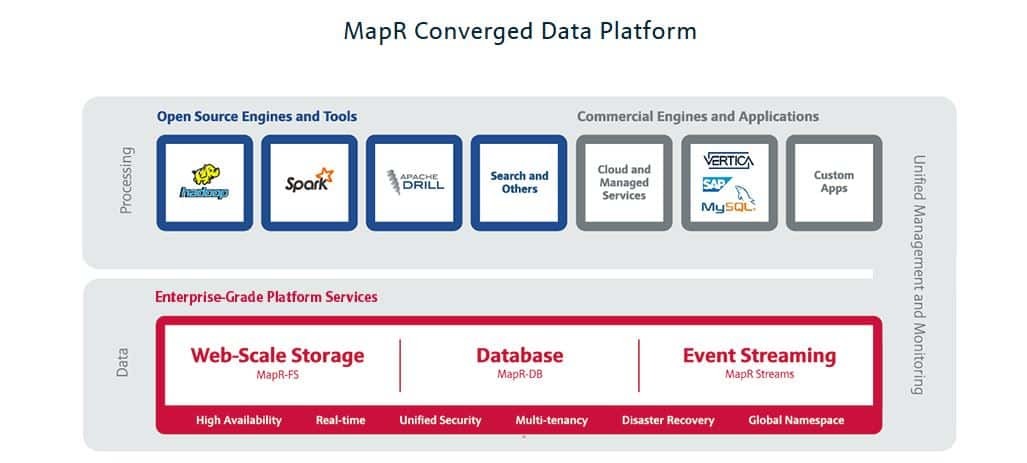 MapR Converged Data Platform with data governance and performance enhancements in 2025 - Reviews ...