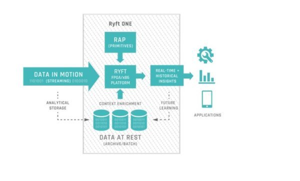 Ryft hybrid FPGA/x86 appliance accelerates and streamlines data ...