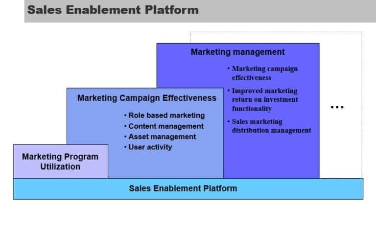How to Select the Best Sales Enablement Platform for Your Business in ...