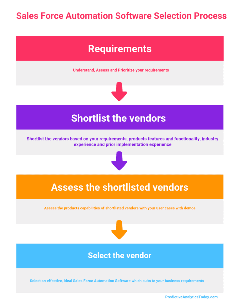 How to Select the Best Sales Force Automation Software for Your ...