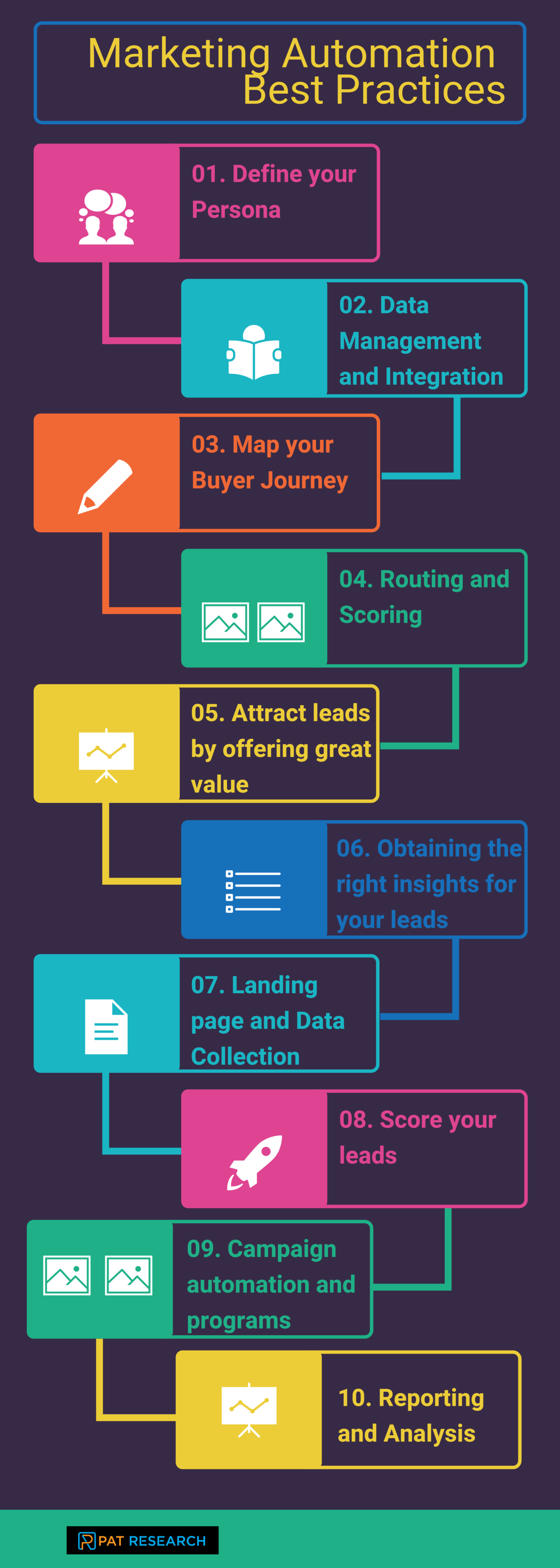 Ten Best Practices for Marketing Automation Success in 2025 - Reviews ...